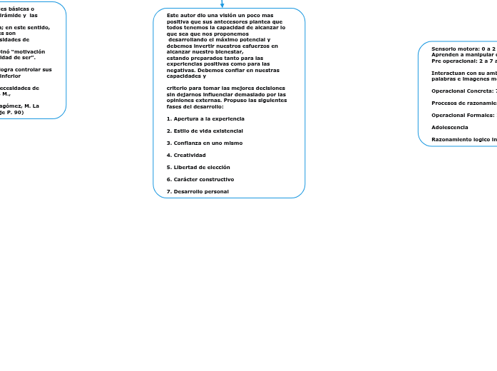 TEORIAS DESARROLLO - Mind Map